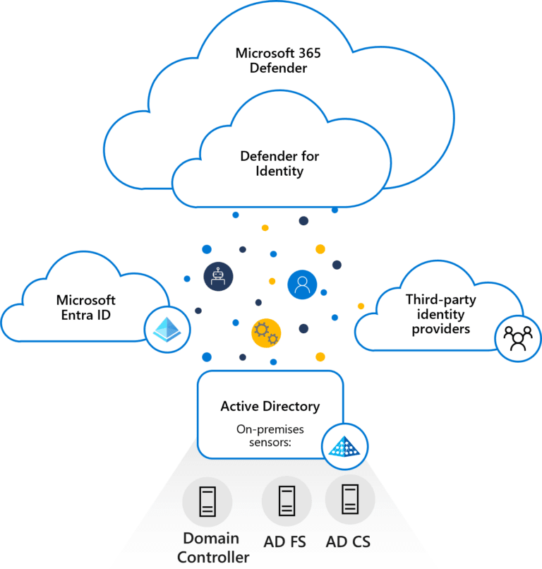 How-to install guide for Microsoft Defender for Identity - Modern Security