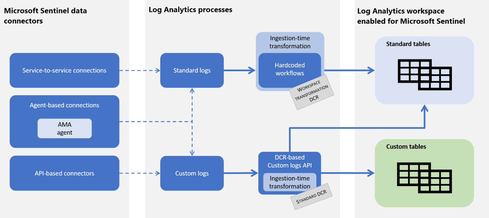 Integrating T-pot Honeypot with Microsoft Sentinel using Data ...