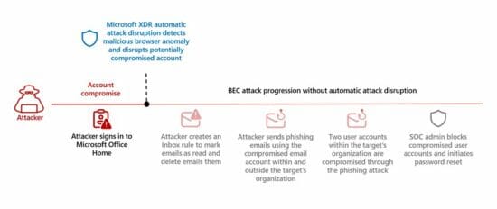Automatic Attack Disruption in Microsoft Defender XDR - Modern Security