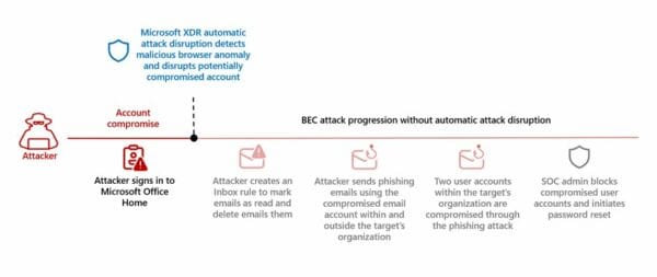 Automatic Attack Disruption in Microsoft Defender XDR - Modern Security