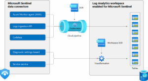 Microsoft Sentinel data lake: implementation guide - Modern Security