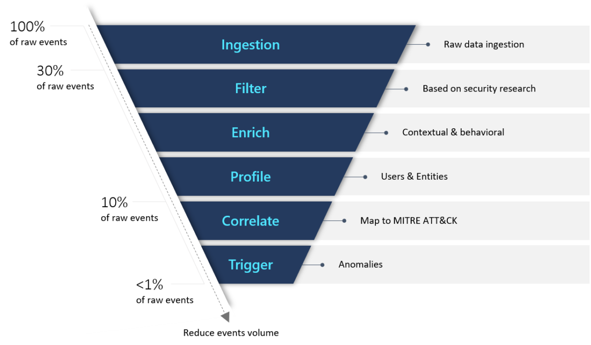 UEBA behaviors layer in Microsoft Sentinel: from raw logs to behavioral ...