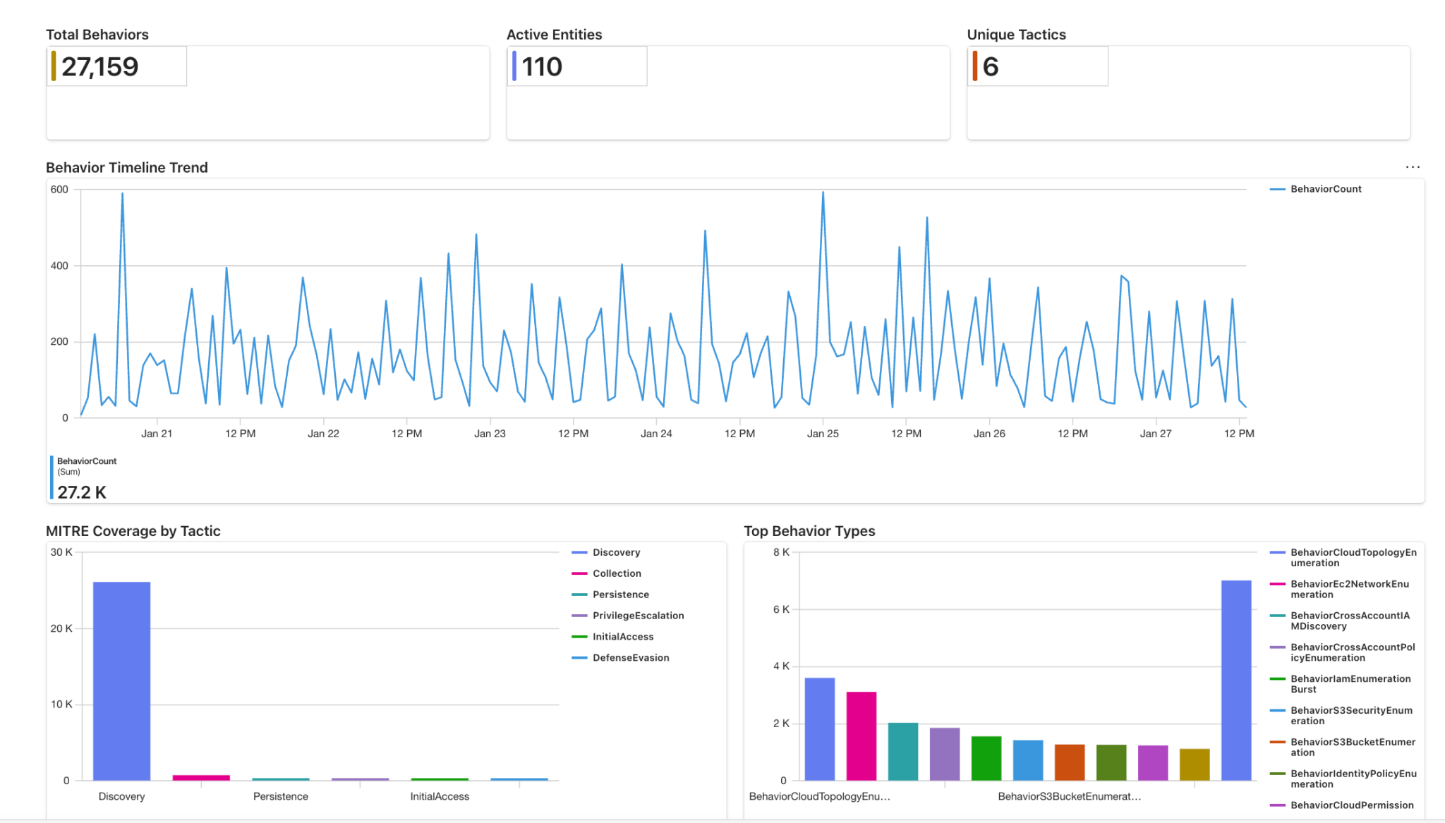 UEBA behaviors layer in Microsoft Sentinel: from raw logs to behavioral ...