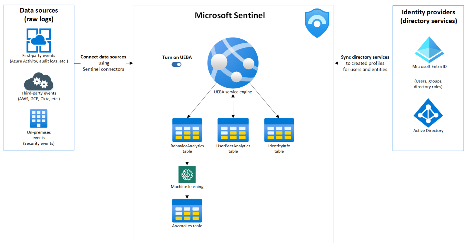 UEBA behaviors layer in Microsoft Sentinel: from raw logs to behavioral ...