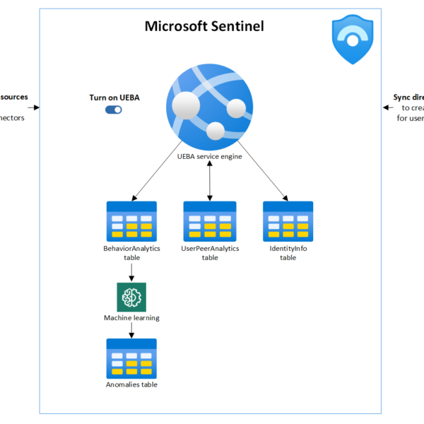 UEBA behaviors layer in Microsoft Sentinel: from raw logs to behavioral ...